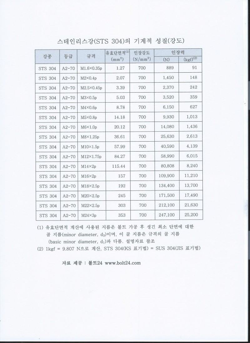 스테인리스강(STS304)의 기계적 성질(인장강도 데이터) > 인증 및 자료 | 볼트24